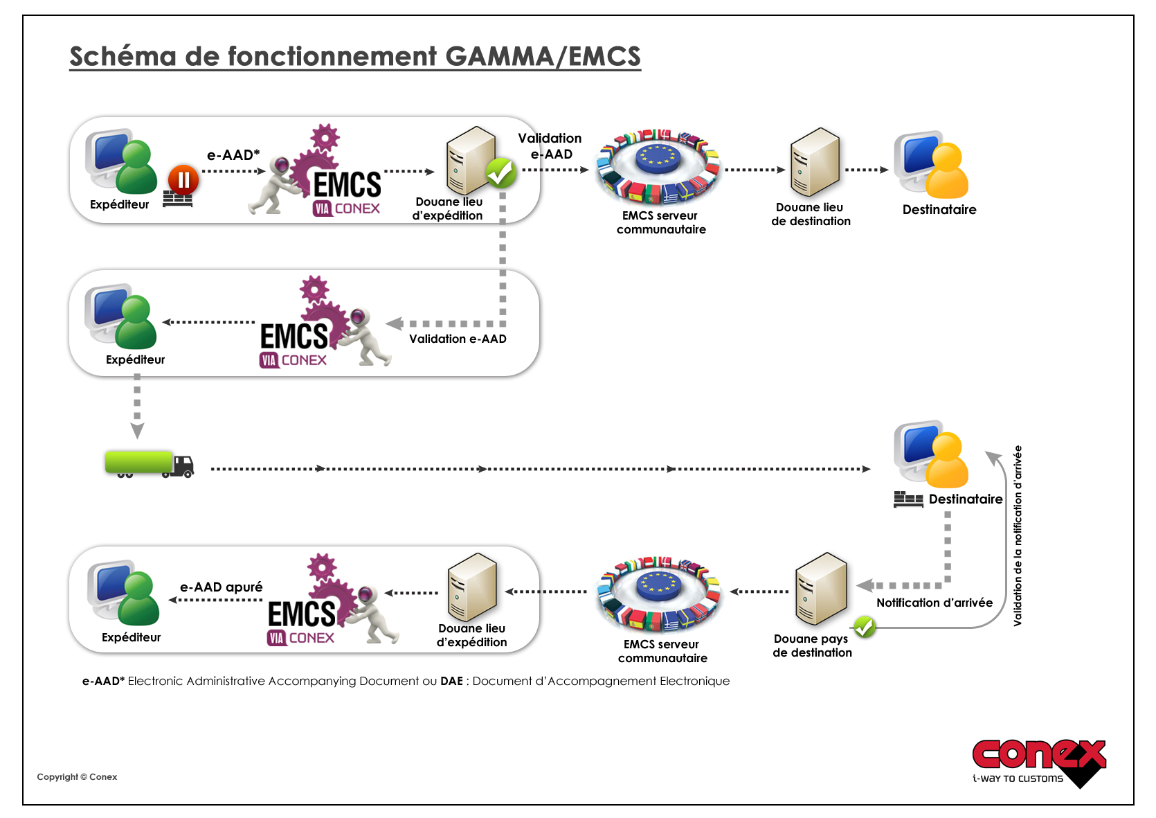 Communiqué C3M Conex : poursuit la refonte de son offre avec EMCS